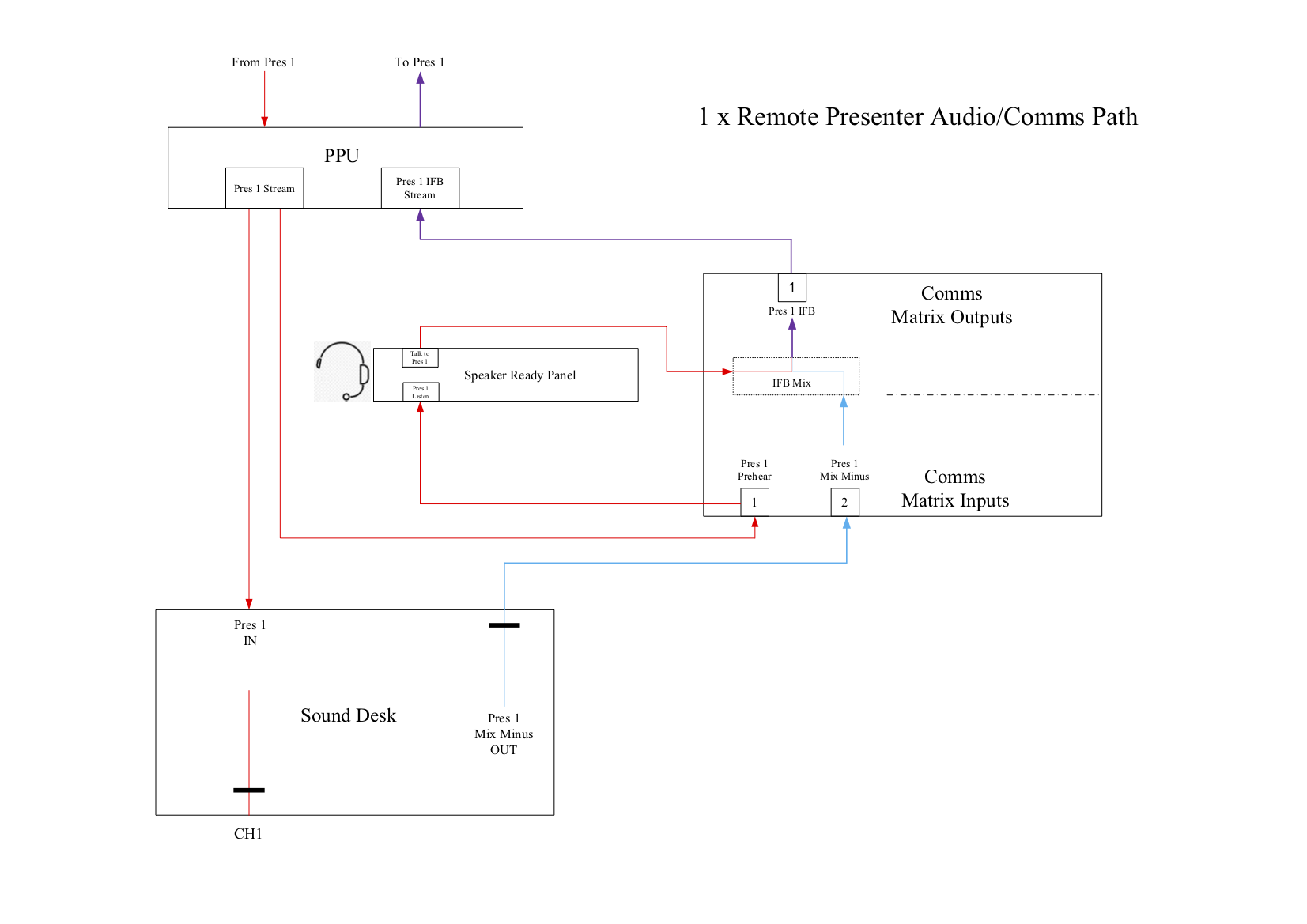 Why Do Remote Presenter IFBs Need Two Ports on the Comms Matrix? – CT Knowledge Base