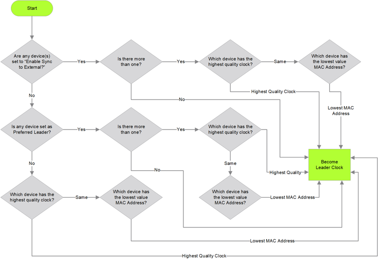 Synchronous Clocking in a DANTE Domain – CT Knowledge Base